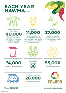 Factsheets - NAWMA - Northern Adelaide Waste Management Authority